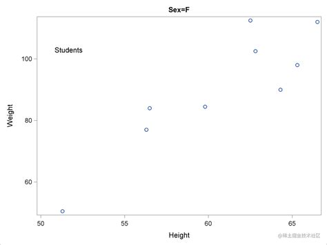 sas可视化高级ods图形：proc sgplot，by组和sg注释 掘金