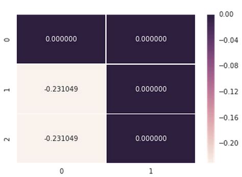 [solved] custom annotation seaborn heatmap 9to5answer