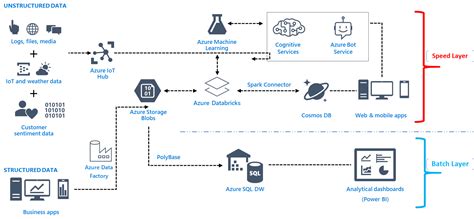 the emerging big data architectural pattern mashford s