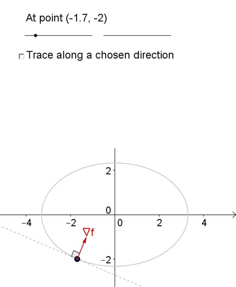 Directional Derivative And Gradient Geogebra Dynamic Worksheet