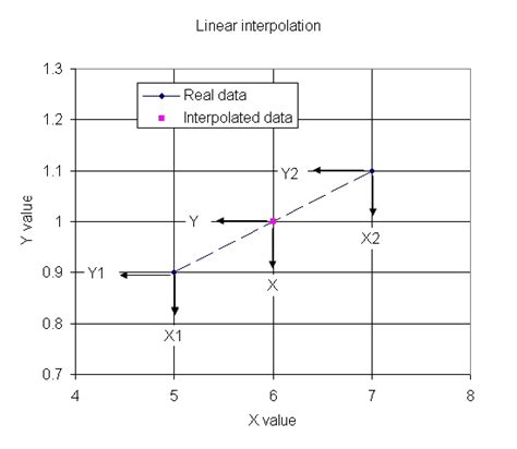 interpolation excel interpolate values in excel using