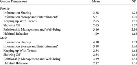 Group Means And Standard Deviations For Disclosure Dimensions By