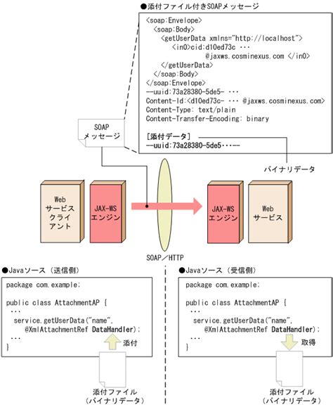 28 1 添付ファイル機能とは（wsi swaref形式） cosminexus v11 アプリケーションサーバ webサービス開発ガイド