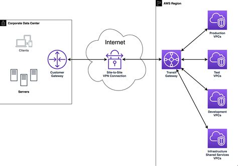 review site to site vpn architecture get started with aws for
