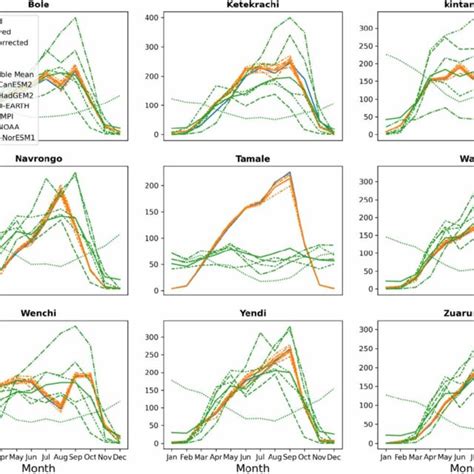 Raw And Bias Corrected Simulations Of Observed Monthly Rainfall