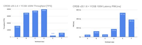 cockroachdb vs scylla benchmark laptrinhx