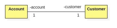 notice that a bi directional association is different fromtwo uni