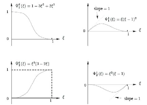 cubic hermite basis functions download scientific diagram