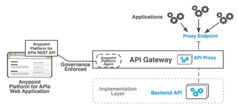 setup mulesoft api proxy with domains