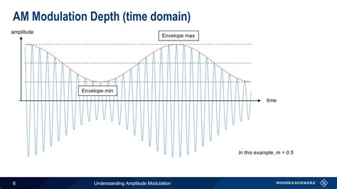 How To Draw Amplitude Modulation