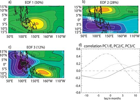 A C First Three Eof Modes Of The Mjo Filtered U850 See Text D