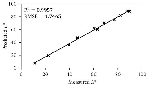 Relationship Between Measured And Predicted L Values For The Selected