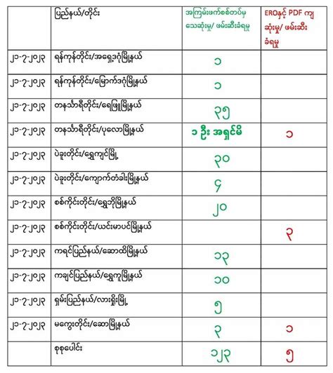 Khit Thit Media On Twitter မြန်မာနိုင်ငံတစ်ဝန်း စစ်ကောင်စီတပ်ဖွဲ့ဝင