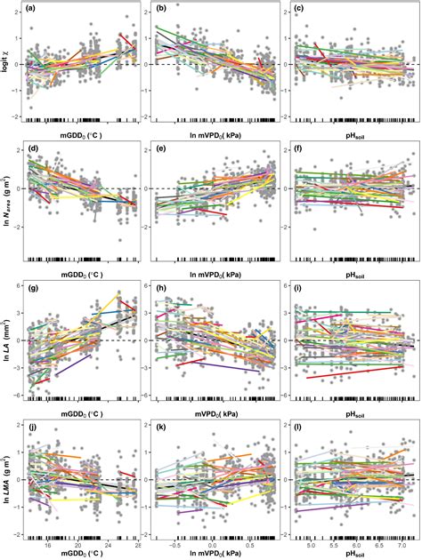 Components Of Leaf‐trait Variation Along Environmental Gradients Dong