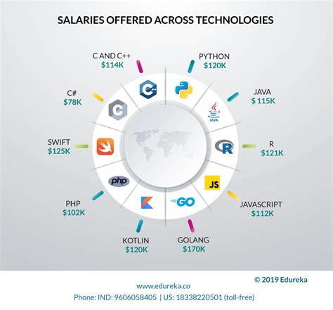 infographic top 10 programming languages to learn in 2020 edureka blog