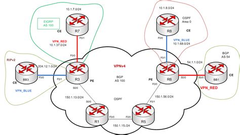 Mpls Layer 3 Vpns Jeff Greene