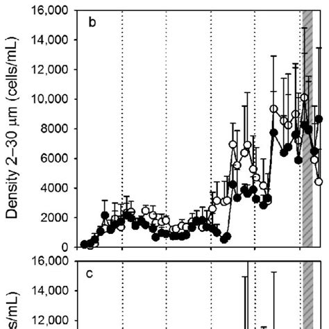 Cell Densities Of Phytoplankton Size Classes With A 30 85 Lm B