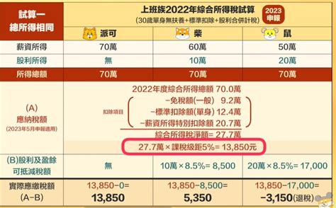 2023報稅攻略》所得稅級距全圖解：年薪60萬、100萬、200萬要繳多少稅？上班族存股etf配息節稅2招 今周刊