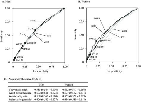 Comparison Of The Predictive Performance Of Four Anthropometric Indices