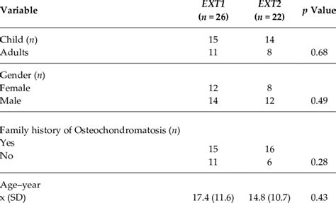 Ext1 And Ext2 Genotype Phenotype Correlation In Index Patients