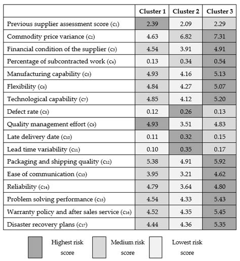 Sustainability Free Full Text Supplier Risk Assessment Based On