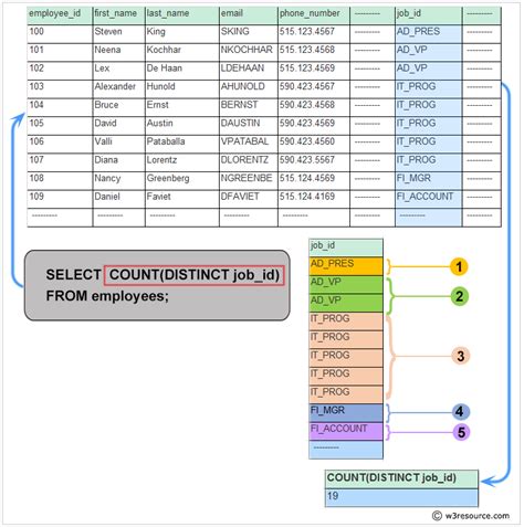basic select statement get the number of designations