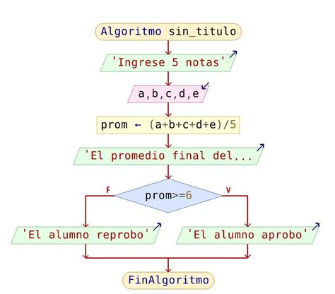 Diagrama De Flujo Para El Programa Que Captura Calificaciones De Un