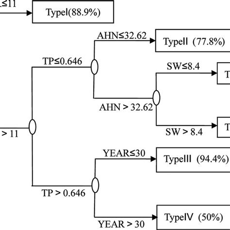 Classification Tree Vegetation Types Are Shown In Rectangles With The