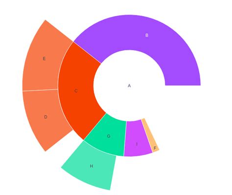 sunburst plot using graph objects class in plotly