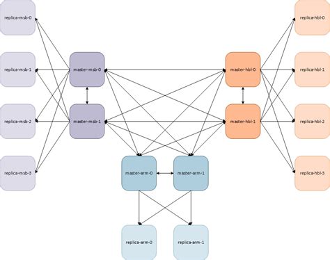 ldap identity and access management