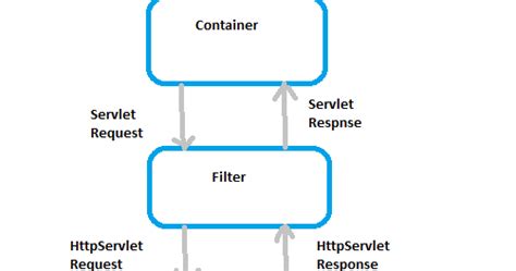filters in java instanceofjava