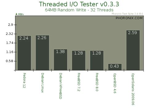 fedora debian freebsd openbsd opensolaris benchmarks phoronix