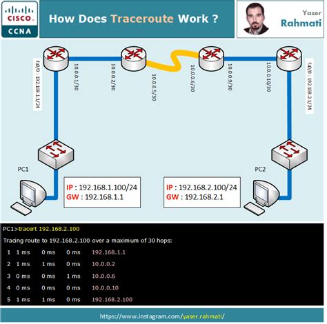 how does traceroute work ccna computer network cisco ccna