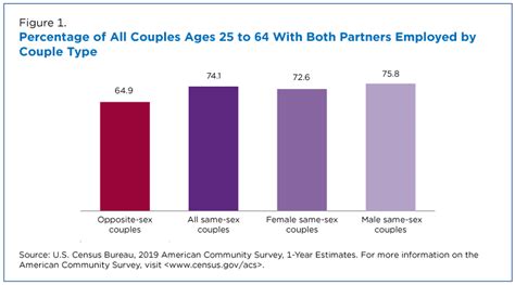Both In Gay Partnerships More Likely To Work Than Opposite Sex Ones