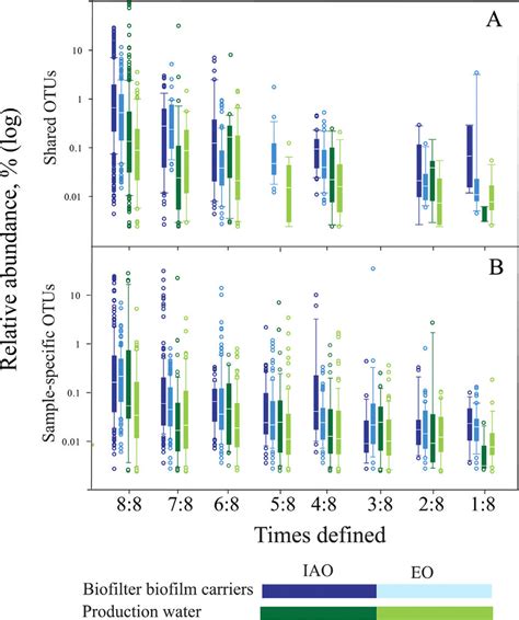 boxplot of relative abundance of shared a and sample spesific b