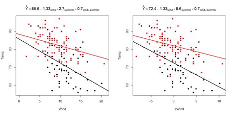 can i use the quantile regression to test a interaction term