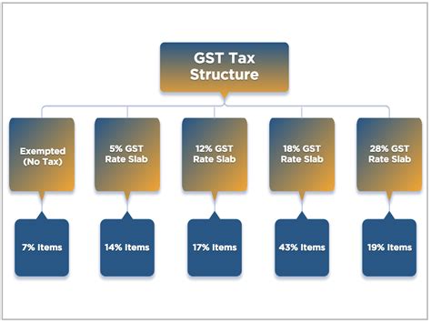 Online Gst Registration Documents Eligibility Process Penalty