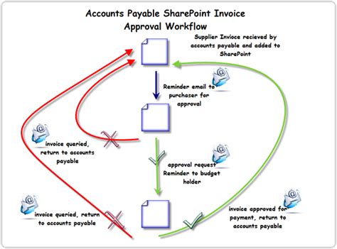 simple sharepoint workflow pentalogic