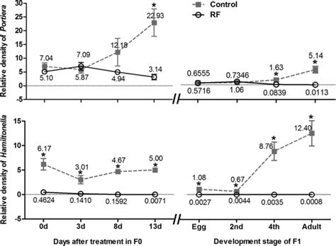 Temporal Dynamics Of Portiera Upper Panel And Hamiltonella Lower