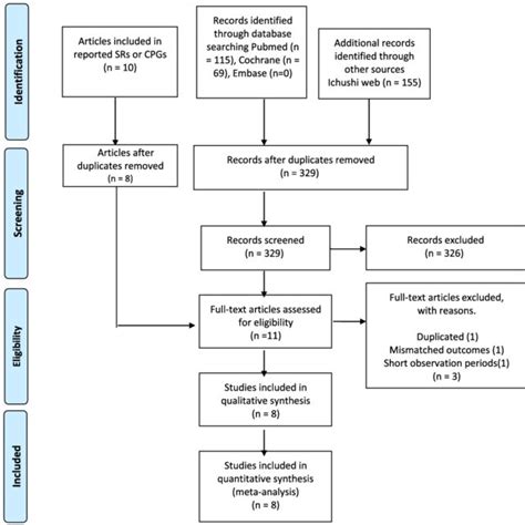 Prisma Flow Diagram Showing A Selection Of Randomized Controlled Trials