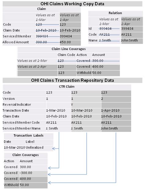 Claim Transaction Versioning Example Oracle Health Insurance Claims