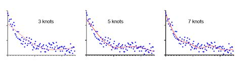 graphpad prism 9 curve fitting guide spline and lowess curves