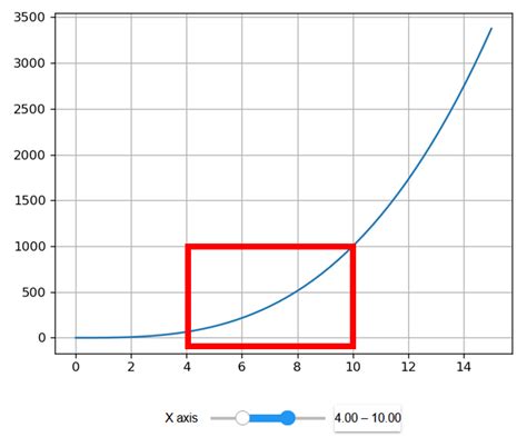 python how to use floatrangeslider as range of x axis of