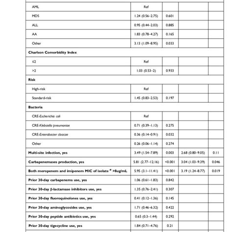 Univariate And Multivariate Logistic Analysis For The Cre Bsi Within 30