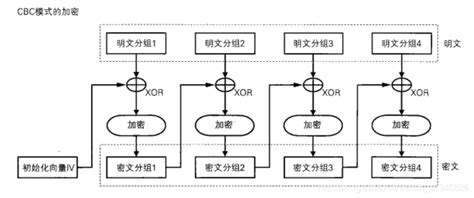 对称加密算法常用的五种分组模式（ecb Cbc Cfb Ofb Ctr） 对称算法分组模式 Csdn博客