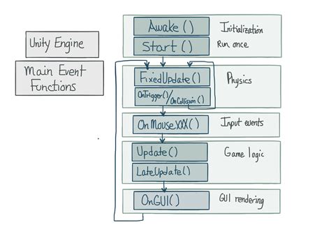 unity engine event functions cs2335