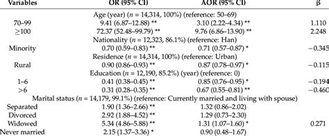 Univariate And Multivariate Logistic Regressions Of The Influencing
