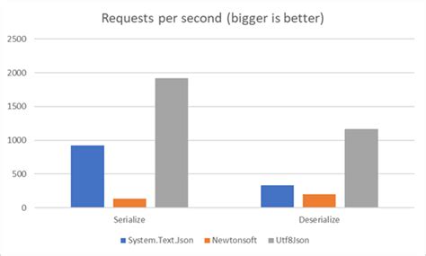 system text json vs newtonsoft json by sami c medium