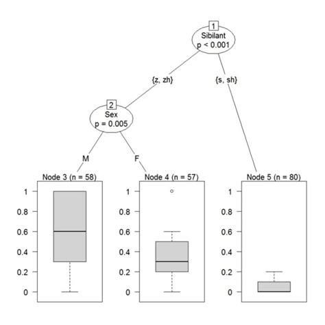 conditional inference tree for sibilant duration measurements