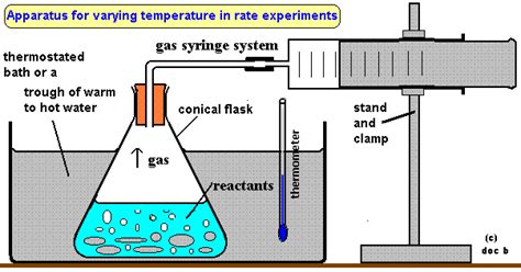 Effect Of Temperature On Rate Of Reaction Factors Affecting Speed Of